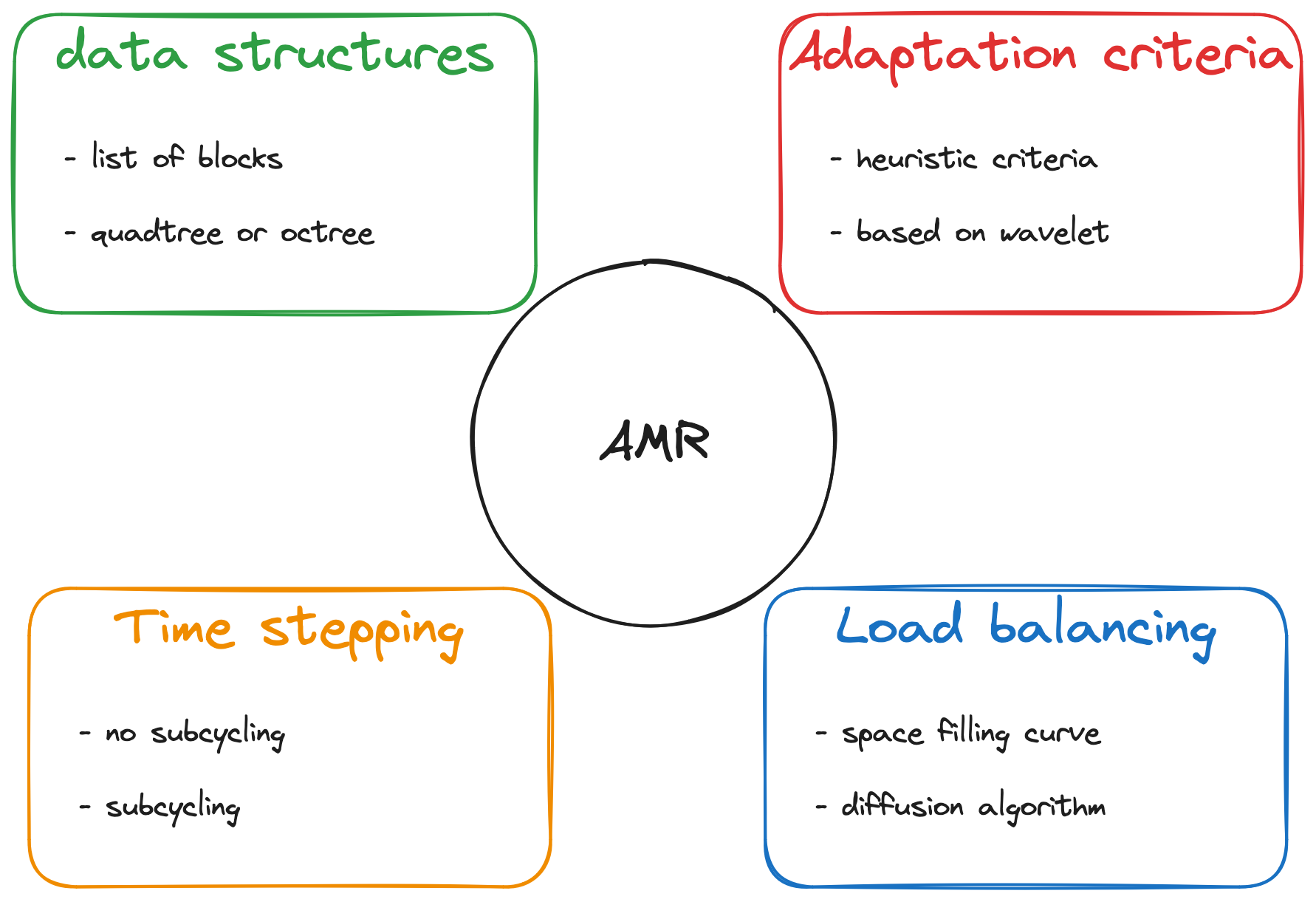 Samurai - Workshop Block-structured AMR @Exascale - February 2024
